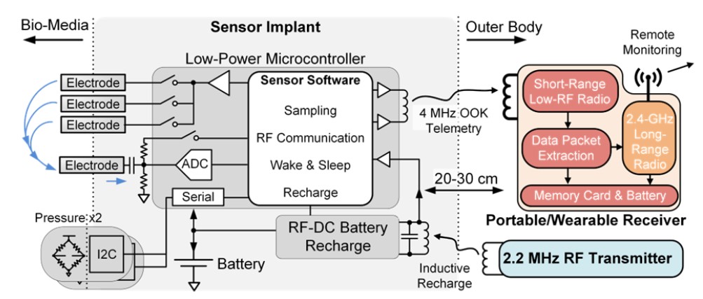 Three upcoming publications at IEEE Sensors 2022 - SensRx Lab